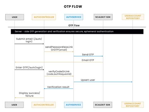 Headless Passwordless Authentication With Spring Boot 3 And Scalekit