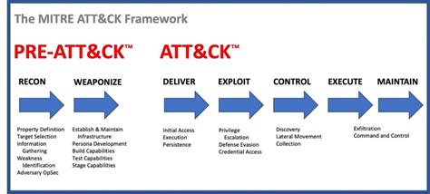 The Strategic Guide To The Mitre Att Ck Framework