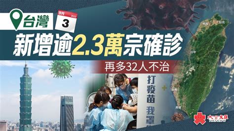 台灣增逾23萬宗確診 再多32人離世 兩岸 大公文匯網