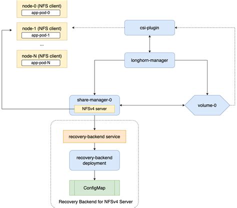 ReadWriteMany RWX Volumes Rancher Product Documentation