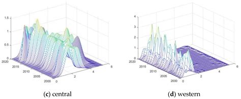 Dynamic Evolution Regional Differences And Spatial Spillover Effects Of Urban Ecological