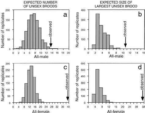 Monte Carlo Simulation Results Showing Distribution Of Expected Number