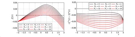 Displayed Are The Potential Of The One Point Function And The