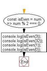 JavaScript Fundamental ES Syntax Check If A Given Number Is Even Or Not W Resource