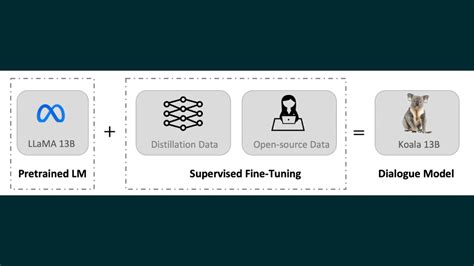 Uc Berkeley Researchers Introduce Koala A New Ai Chatbot From Fine Tuned On Dialogue Close To