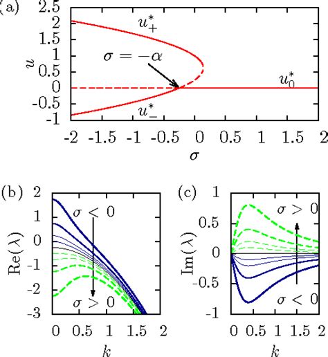 Figure 1 From Dynamics Of Reaction Diffusion Patterns Controlled By