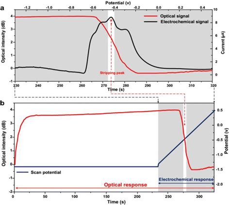 A Comparison Of Optical And Electrical Signal Measurement Results Of