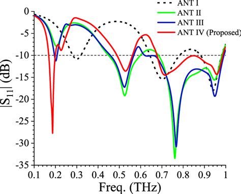 S 11 Response Of The Proposed Terahertz Antenna Development Stages Download Scientific Diagram