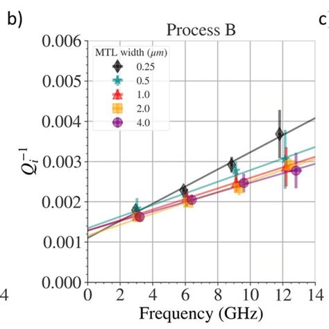 The Reciprocal Internal Q Factor Q −1 I Of Mtl Resonator At 42 K