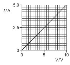 CIE AS A Level Physics Resistance And Resistivity Exam Style Question Paper