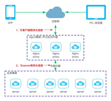 nginx的keepalive 个人文章 segmentfault 思否