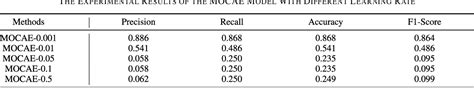 table ii from a masked one dimensional convolutional autoencoder for