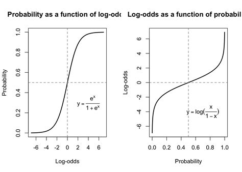 Logistic Regression Statistical Analysis Using R Online Notes