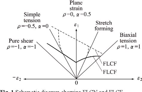 Figure 1 From Stress Based Forming Limit Diagram For Formability Characterization Of 6061
