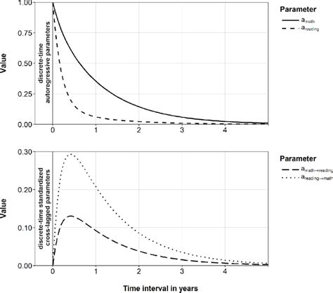 discrete time autoregressive and cross lagged parameters for varying