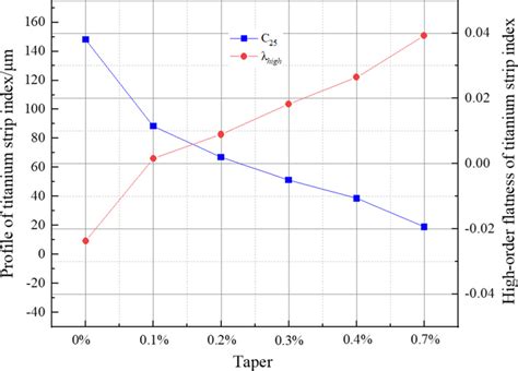 The Profile Evaluation Index And The High Order Flatness Evaluation