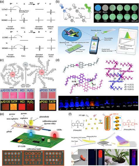 A Molecular Orbital Schematic Illustration For Different Fluorescence Download Scientific