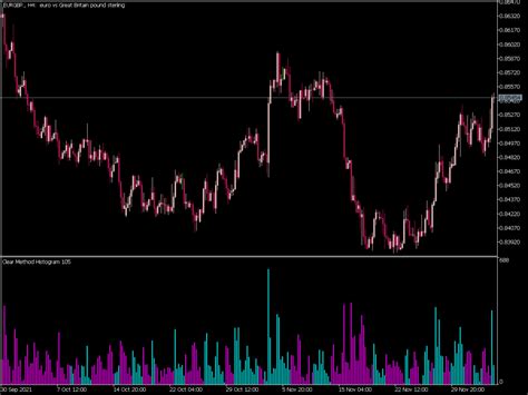Clear Method Histogram Indicator Mql5 ⋆ Top Mt5 Indicators Mq5 Or