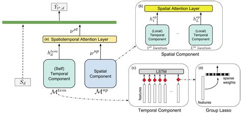 Github Picsolab Actattn Activism Via Attention Interpretable Spatiotemporal Learning To