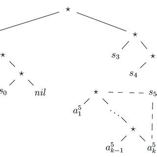 A Tree Like Representation Of A Path Download Scientific Diagram