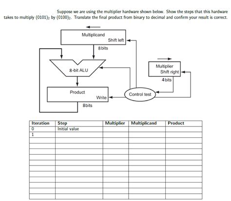 Solved Suppose We Are Using The Multiplier Hardware Shown Chegg Com