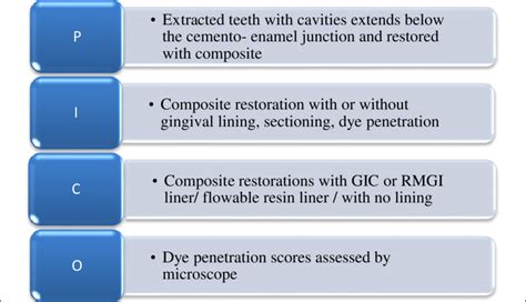 PICO Inclusion Criteria For The Current Review Download Scientific Diagram