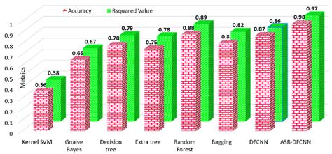Accuracy And R Squared Value Of Asr Dfcnn And Other Classifier Models Download Scientific