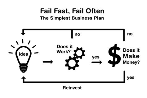 Fail Fast A Case Study Of Agile Correcting On The Go For Project Success Project Success