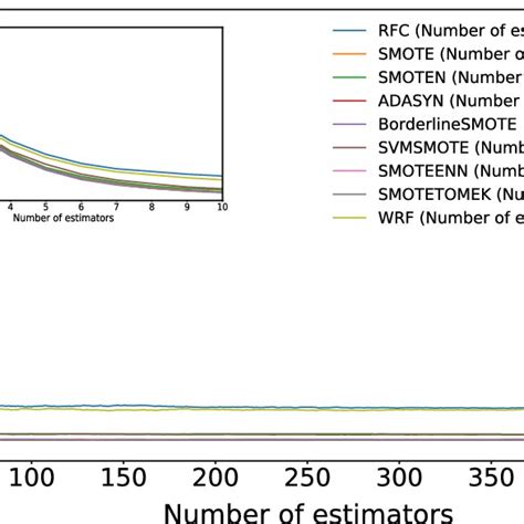 Oob Error Rate As A Function Of Nestimators For Various Download