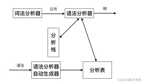 编译原理实验2（自上而下语法分析） Csdn博客