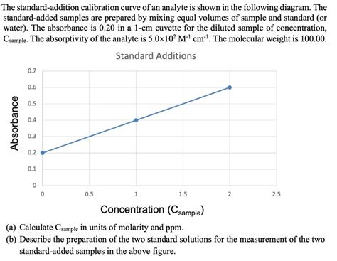 Solved The Standard Addition Calibration Curve Of An Analyte