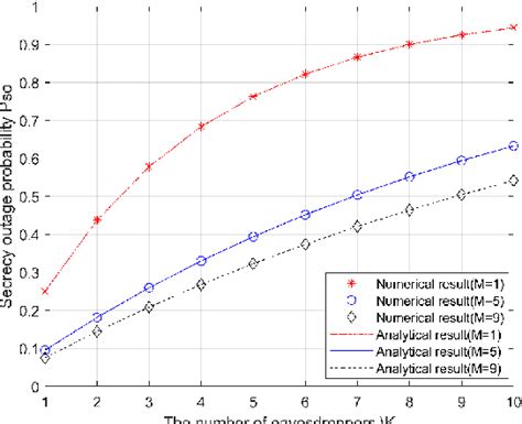 Figure 1 From Secrecy Performance Analysis Of Artificial Noise Assisted
