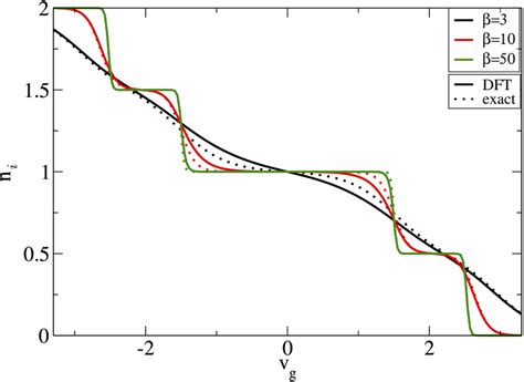 8 Density N N 1 N 2 As Function Of The Gate Voltage V G For