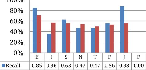 Liwc Based Classification Results Using Naïve Bayes With Leave One Out Download Scientific