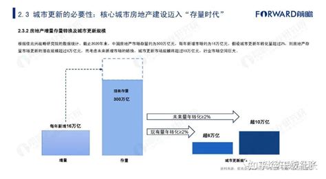 2022 2021年中国城市更新发展前瞻报告！ 知乎