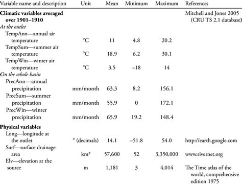 Predictor Variables Unit Range And Source Data Used In Generalized