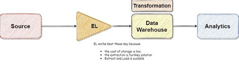 Modern Data Stack An Introduction Kipi Ai Explore More