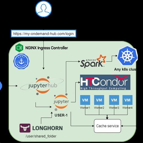 Schema Of Component Interactions With Cms Customization If The Analysis Download Scientific