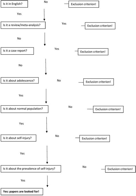 the selection process is summarized in the quorum flowchart download