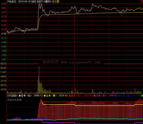 分时超赢指标 通达信 分时副图 买卖点 操盘控盘翔博软件
