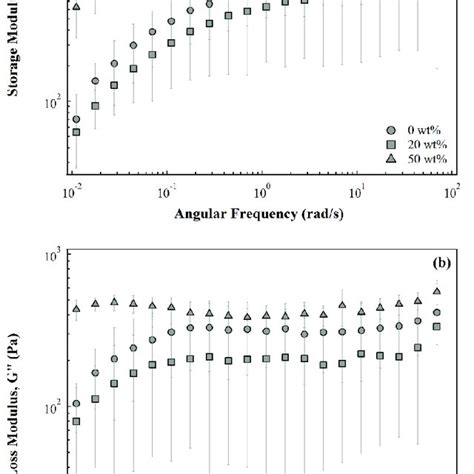 A Storage Modulus G And B Loss Modulus G As A Function Of Download Scientific Diagram