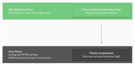 Introduction To Vue Storefront — A Quick ‘getting Started Guide By Filip Rakowski The Vue
