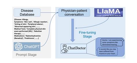 Kalyan Ks On Linkedin Gpt3 Chatbot Chatgpt Medical Datascience
