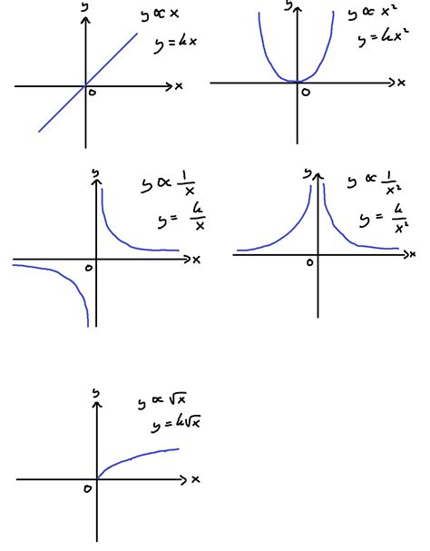 Proportionality Graphs Math 2 Triangles Geometry Line Chart Graphing Science Math