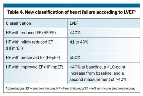 New Definition For Heart Failure Implications For General Practice