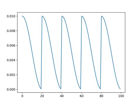Ensemble Learning Methods For Deep Learning Neural Networks