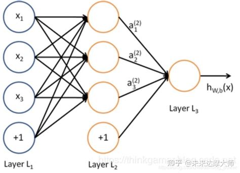 【深度学习概念理解】深度学习中的epochs，batchsize，iterations，learning Rate，momentum理解 知乎