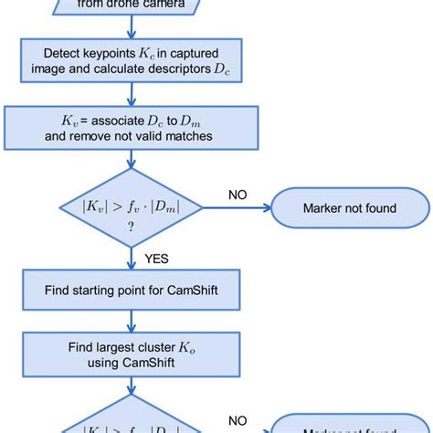 The Flow Chart Of Marker Detection Algorithm Steps Download