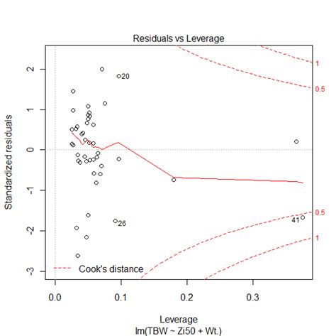 Fig6 Residual Versus Leverage Plot And Standardized Residuals Verses