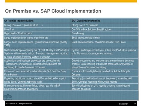 Ppt Sap Cloud Implementation Methodology Get Efficient Deployment Instant Value Powerpoint